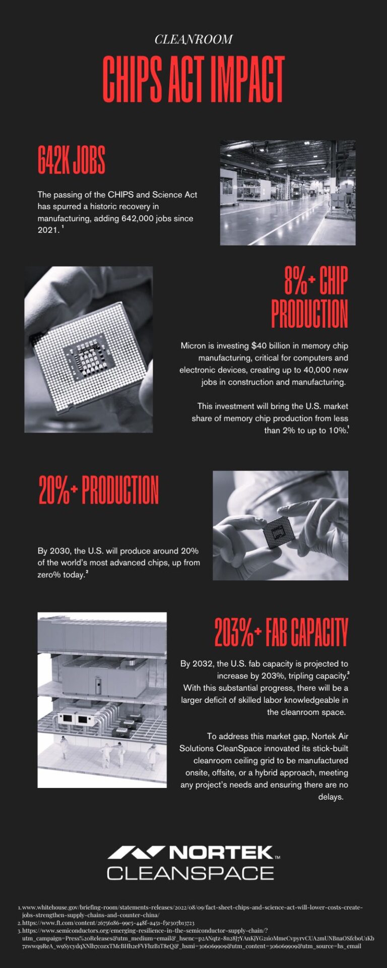 Cleanroom Construction: Navigating The CHIPS Act Impact | Nortek Air ...